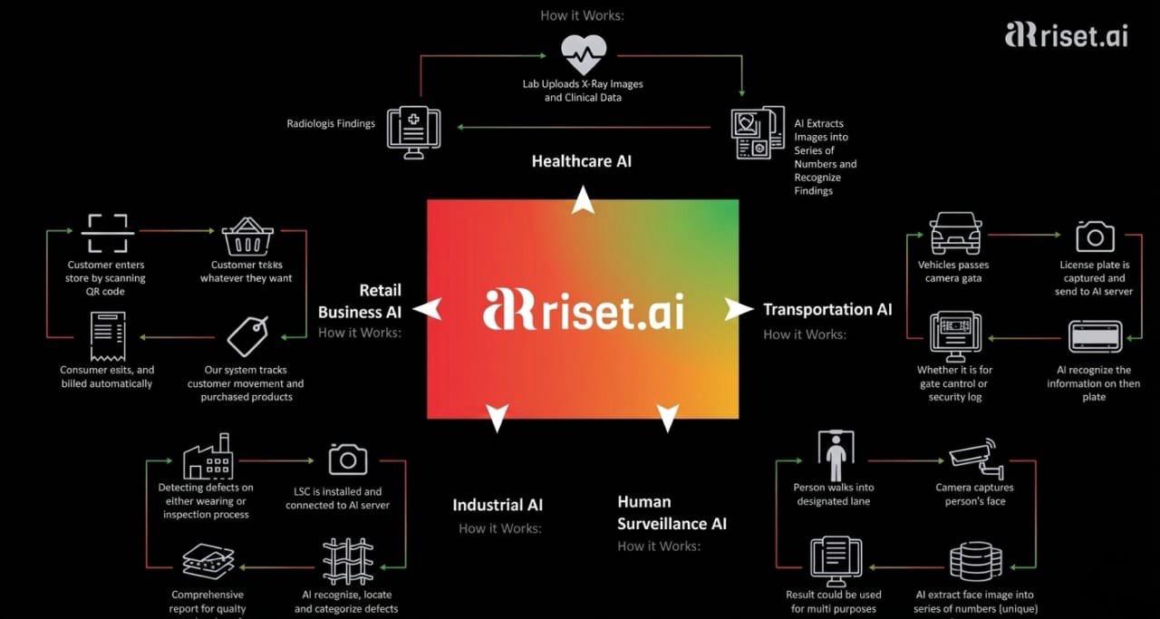 Riset.AI - Modern AI Solutions
